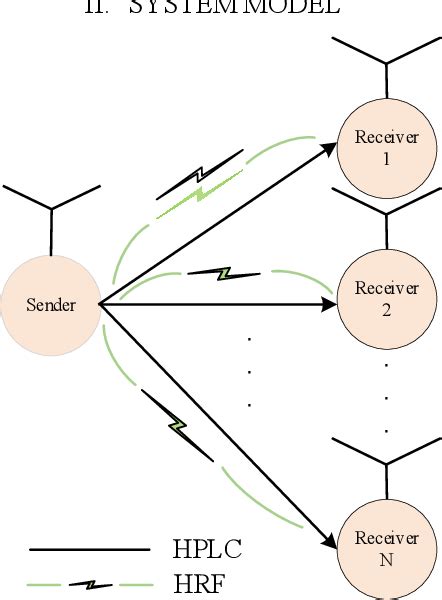 Figure 1 From Resource Allocation Method Of Hplc And Hrf Hybrid Communication System Semantic