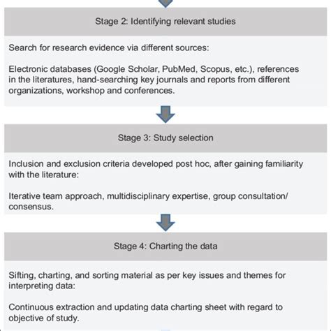 Flowchart Framework Showing Strategies For Conducting Scoping Review