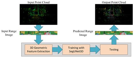 An Efficient Ensemble Deep Learning Approach For Semantic Point Cloud Segmentation Based On 3d