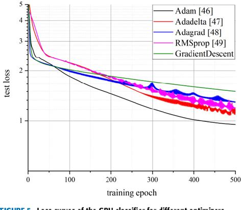 Figure 5 From Pathological Gait Classification Using Kinect V2 And Gated Recurrent Neural