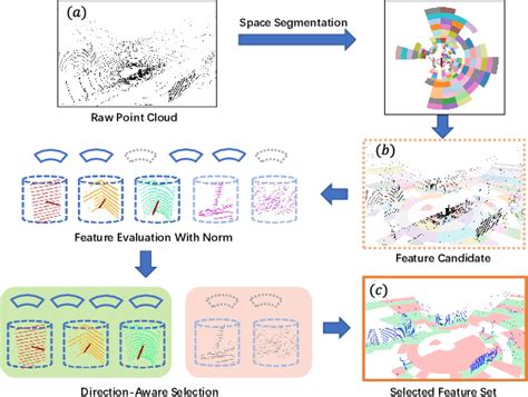 Figure 1 From Direction Based Feature Selection For Efficient Lidar