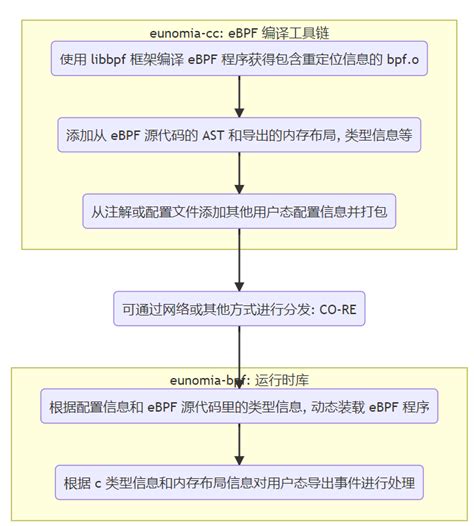 Eunomia Bpf 用户手册 让 Ebpf 程序的开发和部署尽可能简单 阿里云开发者社区