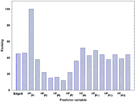 Predictor Variable Importance Rankings Rankings On Scale From 0 ¼low