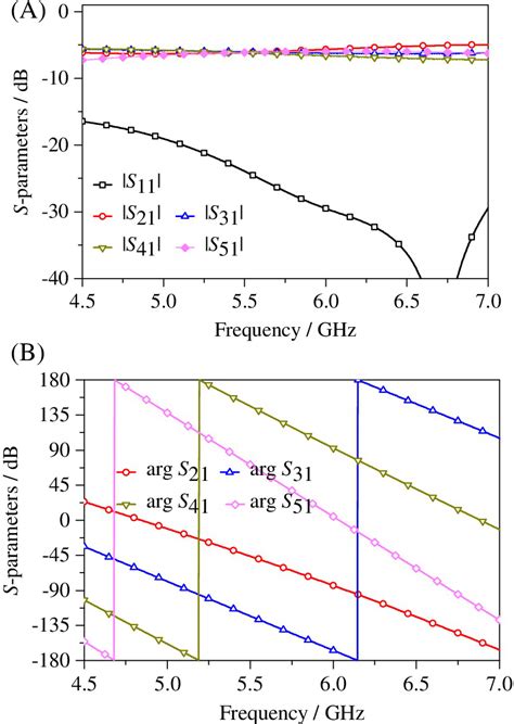 Simulated S‐parameters And Transmission Phases Of The Adopted