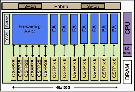 Port Assignments On Ncs5500 Platforms Ios Xr Cloud Scale Networking Xrdocs