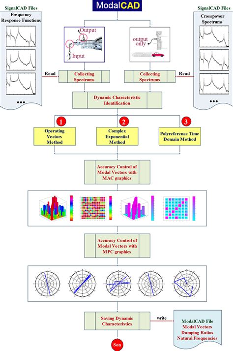Matlab For All Steps Of Dynamic Vibration Test Of Structures Intechopen