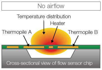 MEMS Flow Sensors Selection D6F Series OMRON Device Module Solutions Americas