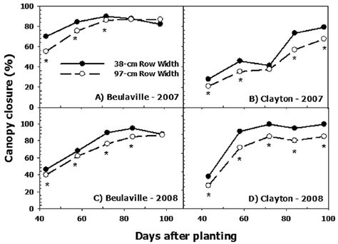Canopy Closure Over Measurement Dates For Two Row Widths In Four Download Scientific Diagram