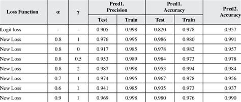 Loss Function Parameter Tuning Table Download Scientific Diagram