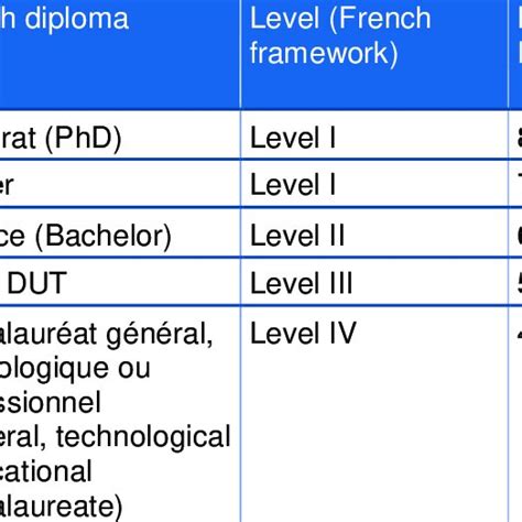 1 Post Secondary Qualifications Their Position In The Nqf Eqf And Download Scientific Diagram