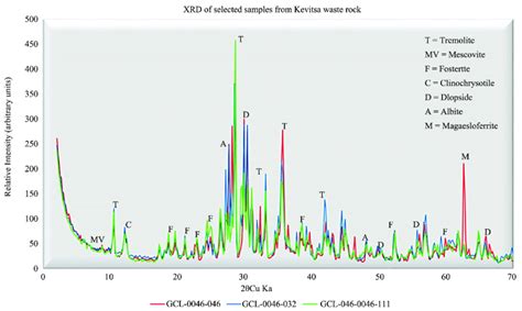 X Ray Diffraction Diffractogram Of Copper Nanoparticles For Three Download Scientific Diagram
