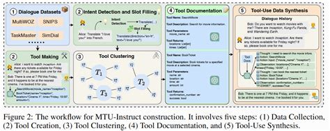 MTU Bench A Multi granularity Tool Use Benchmark for Large Language Models 自然语言处理徐蔚然老师研究组