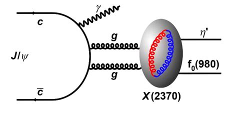 Did Scientists Just Find The First Ever Glueball Using Beijings Particle Collider South