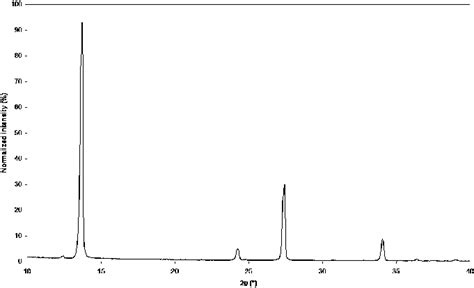 Xrd Pattern Of The Precipitate Obtained From Supersaturated Solution Download Scientific