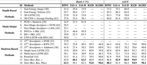 table 2 from a self supervised gait encoding approach with locality