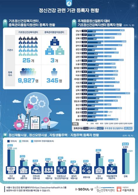 인포그래픽 통계시각화 통계자료실 서울시정신건강통계smhdb
