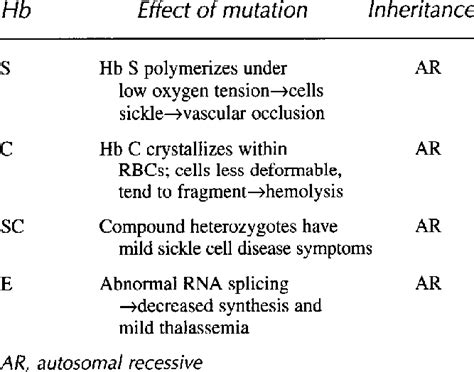 Hb Structural Variants Download Table