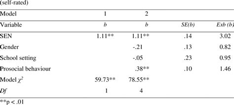 stepwise logistic regression models for the prediction of having peer