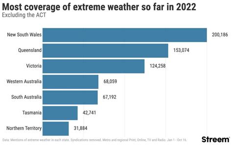 Streem Media Monitoring And Insights On Linkedin Weather Floods