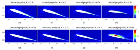 Normalized Kinetic Energy Fluctuation K Cfd At Various Radial