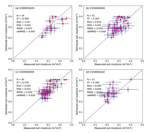 Remote Sensing Free Full Text Retrieval Of High Resolution Soil Moisture Through Combination