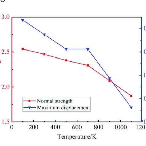 Pull Up Force Displacement Curves At Different Temperatures Download Scientific Diagram