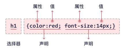 CSS 语法