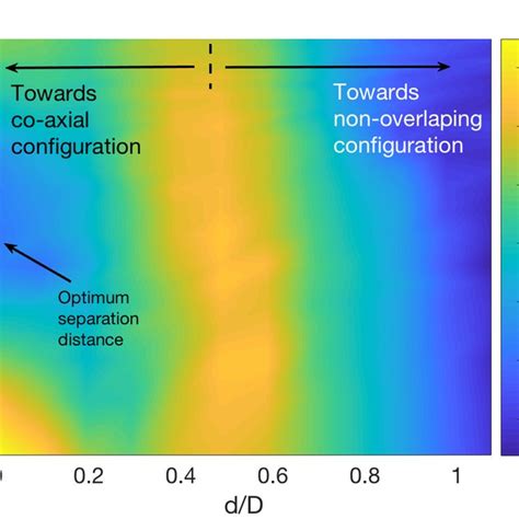 Schematic Of Overlapping Propeller Configurations At Various Download Scientific Diagram