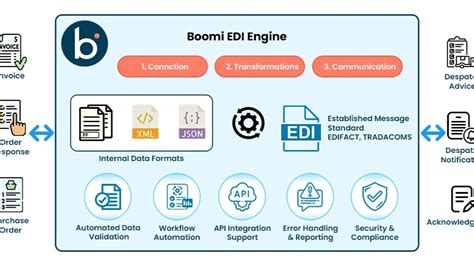 Edi On Boomi Is No Longer Just Files — Its Integration