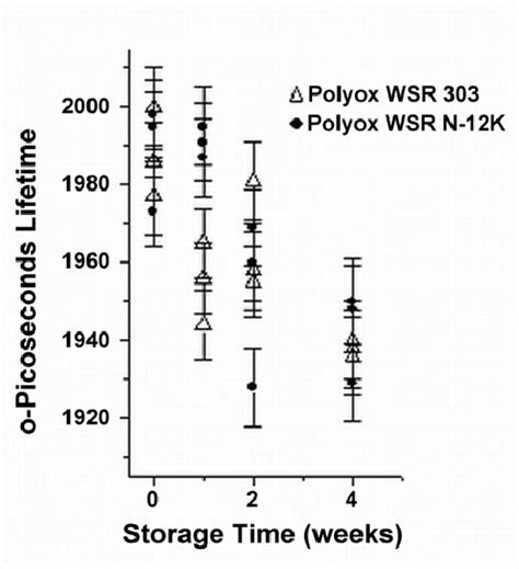 ortho positronium lifetime values of the investigated polymers