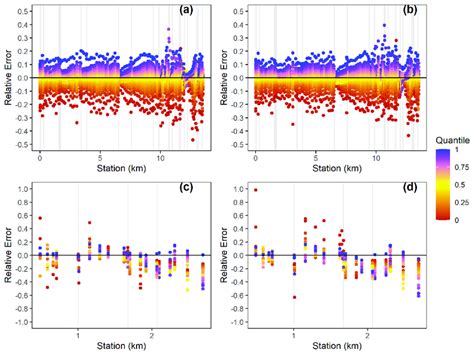relative depth errors in sub relative to mcs for a the 1 aep flood