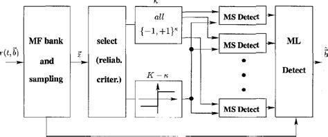 Figure 2 From A New Flexible Multiuser Detection Scheme For Ds Cdma