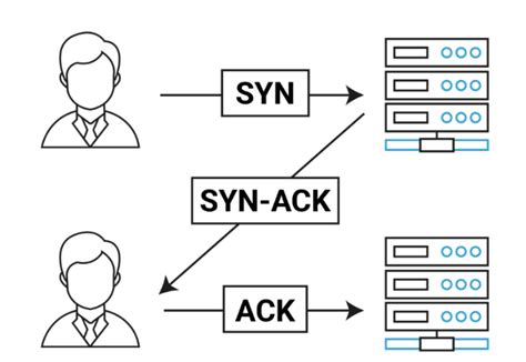 What Is Tcpip Or Tcp 3 Way Handshake