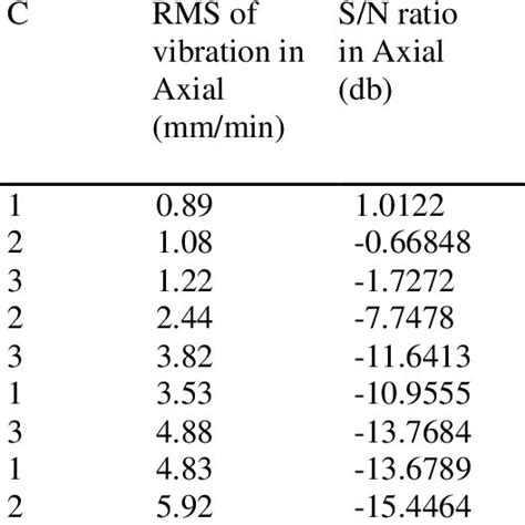 Experiment Result For Cutting Tool Vibration And S N Ratio Download Table