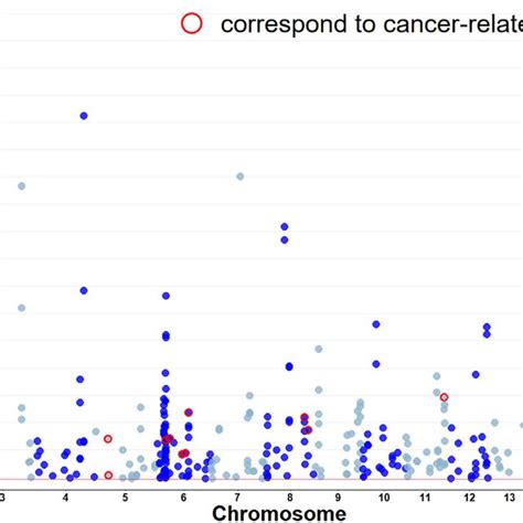 Manhattan Plot Of Cross Disorder Meta Analysis Download Scientific Diagram