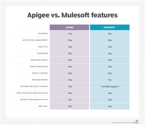 Apigee Vs Mulesoft An API Management Platform Face Off TechTarget