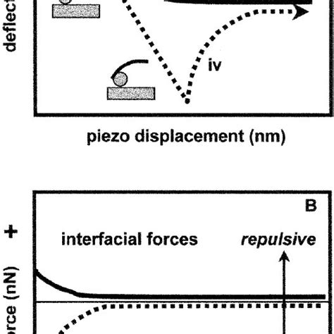 Schematic Diagrams Of A Force Curve A And Force Distance Curve B Download Scientific