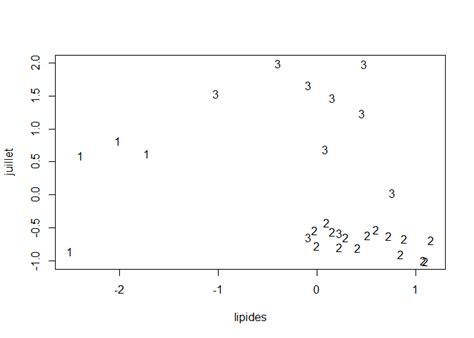 Hands On Clustering Data Pierre Lague