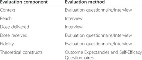 Process Evaluation Components And Method Used Download Table