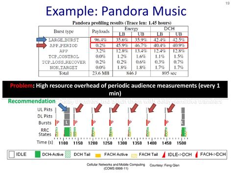 Cellular Networks And Mobile Computing Coms Fall Ppt Download