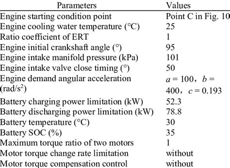 Basic Parameters Of Model Simulation Download Scientific Diagram