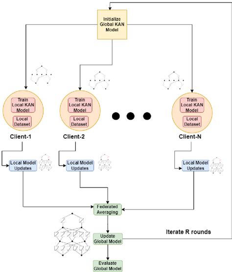 논문 리뷰 F Kans Federated Kolmogorov Arnold Networks