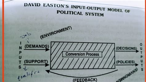 David Eastons Inputoutput Model Of Political System Engmedium Understand With Very Easy