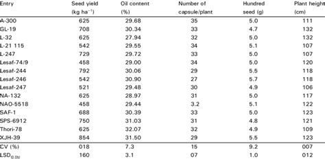 Performance Of Different Safflower Varieties Under Rainfed Conditions