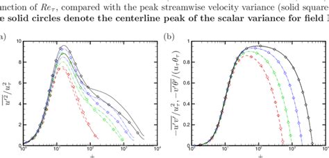 Variances A And Vertical Turbulent Fluxes B For Streamwise Velocity