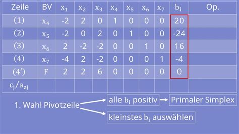 Dualer Simplex Erklärung Berechnung Und Beispiele · [mit Video]