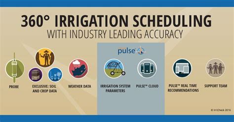 Irricheck On Linkedin Irrigation Water Farming Agriculture