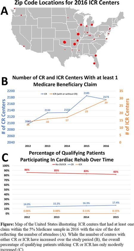 Abstract 16497 Intensive Cardiac Rehabilitation And Traditional