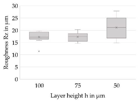average roughness depths rz for different layer heights download scientific diagram
