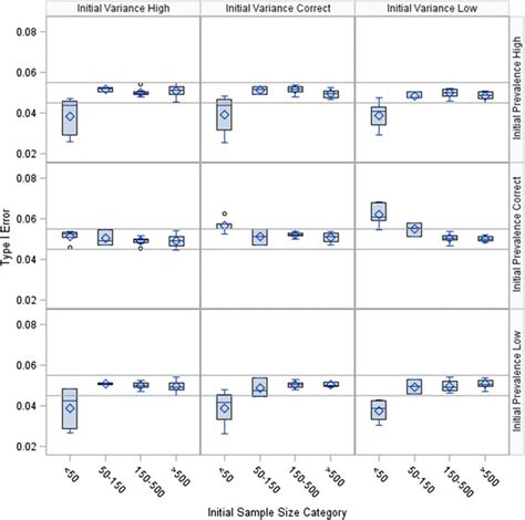 Type I Error Rate By Scenario With The Pilot Study Size At Of Download Scientific Diagram